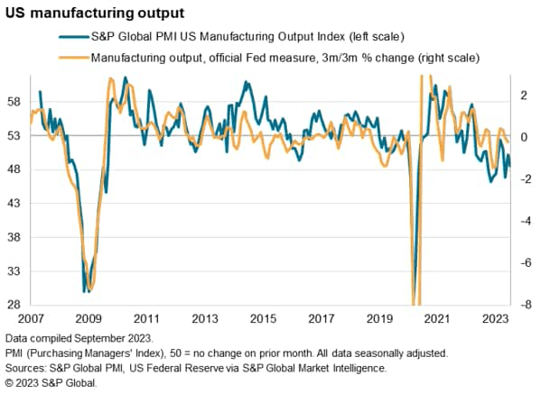 U.S. Factory Gloom Deepens As Production And Order Book Downturns ...