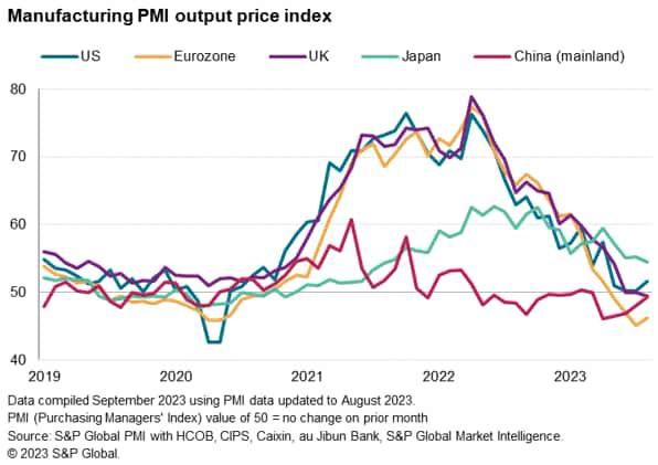 Worldwide Producer Prices Rise In August For First Time In Four Months ...