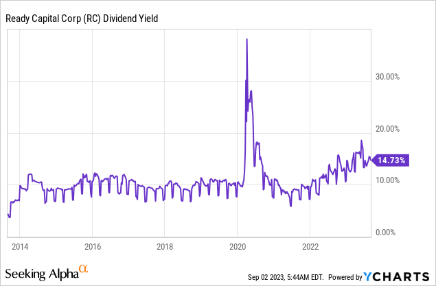 Ready Capital: A Fat 14.5% CRE Yield After The Merger With Broadmark ...