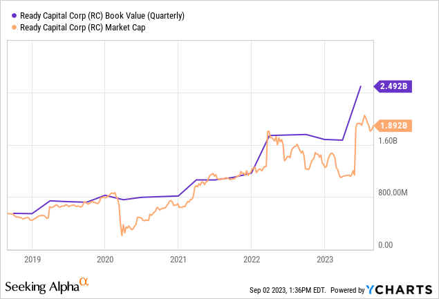 Ready Capital: A Fat 14.5% CRE Yield After The Merger With Broadmark ...