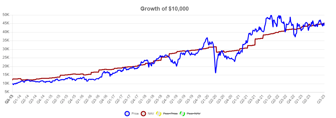 Gladstone Investment: Reliable Monthly Income (NASDAQ:GAIN) | Seeking Alpha