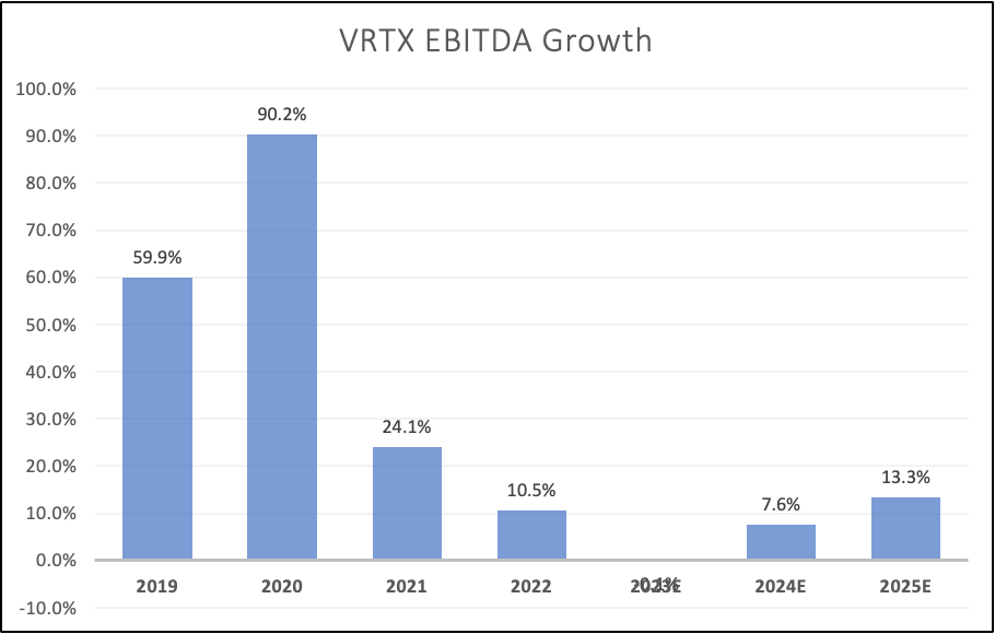 A Total Return Superstar: Vertex Pharmaceuticals (NASDAQ:VRTX ...