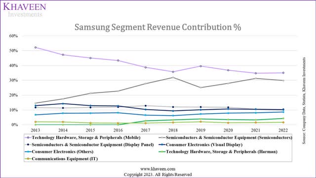 Samsung: Stable Giant, Stable Outlook (OTCPK:SSNLF) | Seeking Alpha