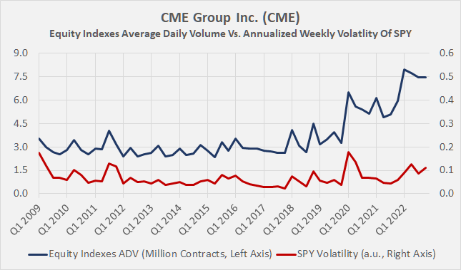 Buy CME Group Before The Yield Doubles (NASDAQ:CME) | Seeking Alpha