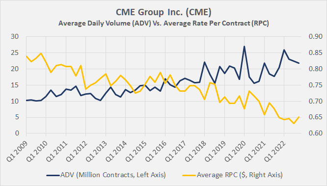 Buy CME Group Before The Yield Doubles (NASDAQ:CME) | Seeking Alpha