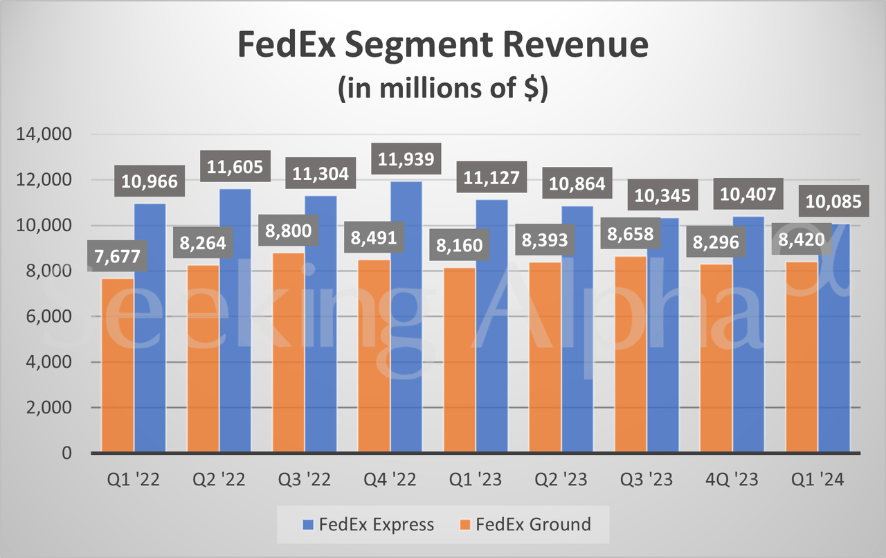 FedEx in charts: Express revenue drops; average volume shrinks (NYSE ...
