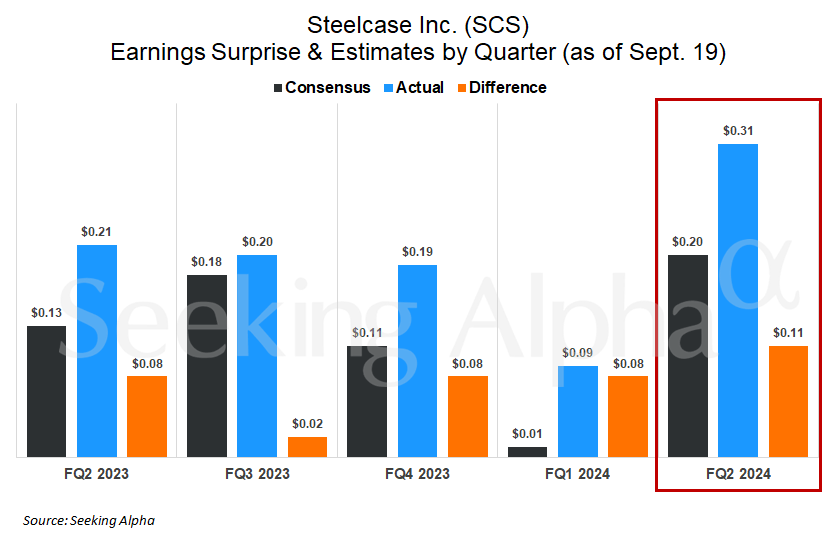 Steelcase rises after Q2 profit beats estimates (NYSE:SCS) | Seeking Alpha