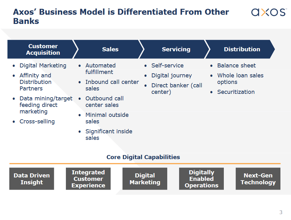 Axos Financial: Looking For More Than Just Good EPS Growth (NYSE:AX ...