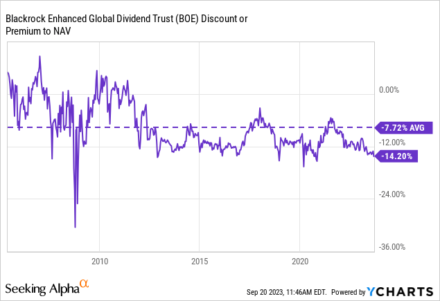 BOE: Global Covered Call Fund, 7.82% Distribution Yield | Seeking Alpha BOE: Global Covered Call Fund, 7.82% Distribution Yield | Seeking Alpha