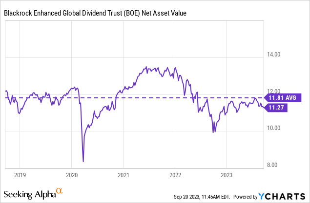 BOE: Global Covered Call Fund, 7.82% Distribution Yield | Seeking Alpha BOE: Global Covered Call Fund, 7.82% Distribution Yield | Seeking Alpha
