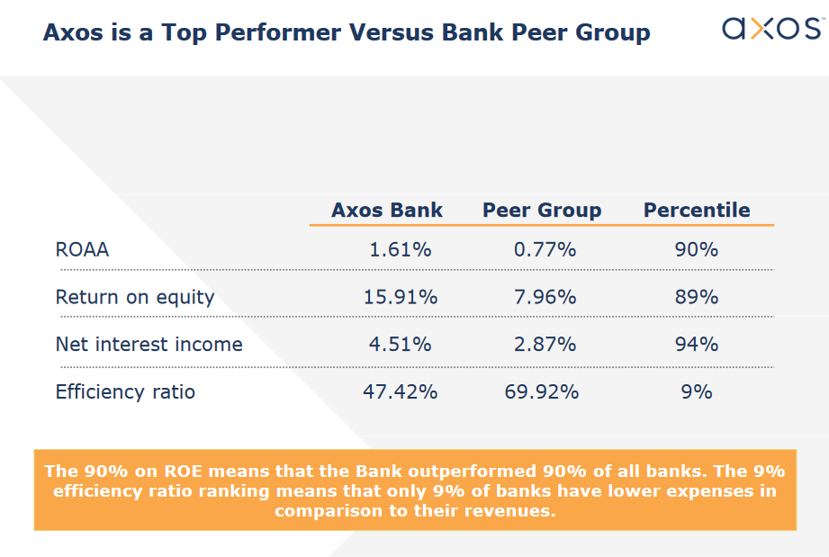 Axos Financial: Looking For More Than Just Good EPS Growth (NYSE:AX ...
