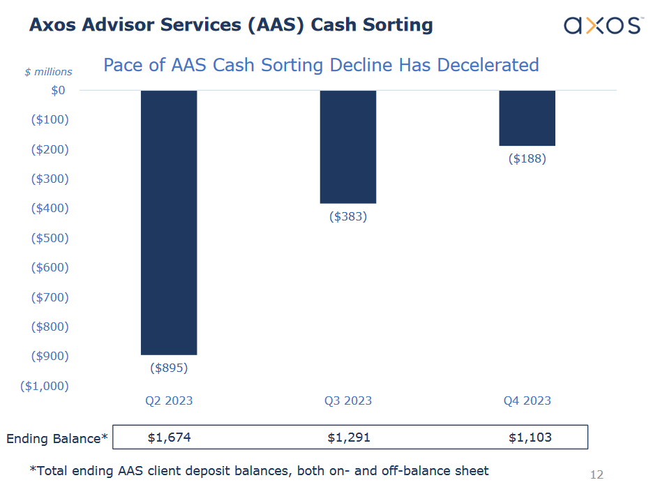 Axos Financial: Looking For More Than Just Good EPS Growth (NYSE:AX ...
