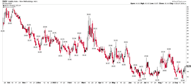 SVIX: Steer Clear As Volatility Ramps Up Post-Fed, Risky Seasonal ...