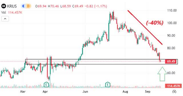 Kura Sushi USA Stock: Palatable Following Steep Selloff (NASDAQ:KRUS ...