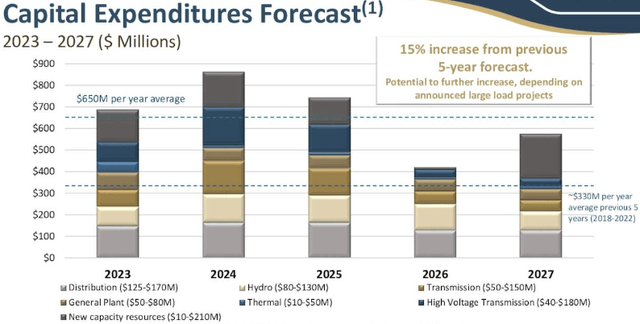 Idacorp: Dividends A Positive; Valuations, Economic Value Not So Much ...