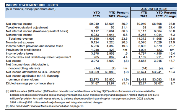 US Bancorp: High-Quality Bank, With Tempting Dividend Yield At Steep ...