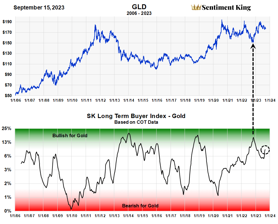 GLD: 2 Key Indicators Point To Higher Gold Prices (NYSEARCA:GLD ...