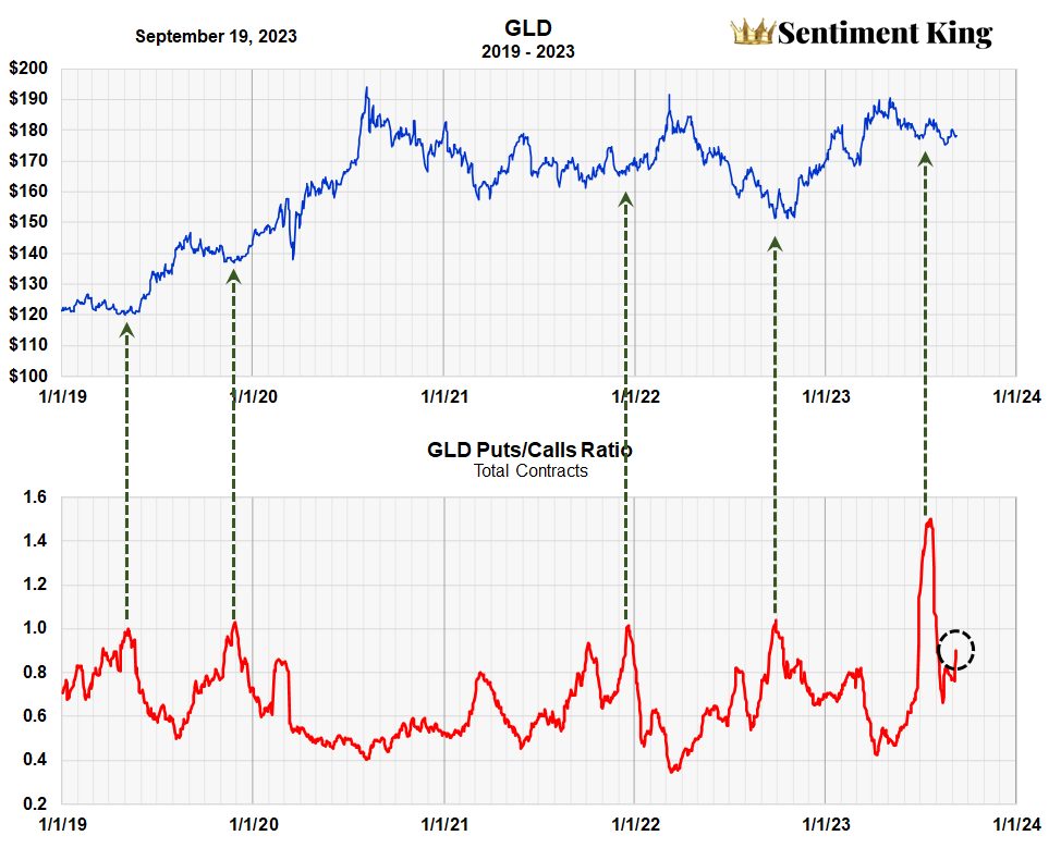 GLD: 2 Key Indicators Point To Higher Gold Prices (NYSEARCA:GLD ...