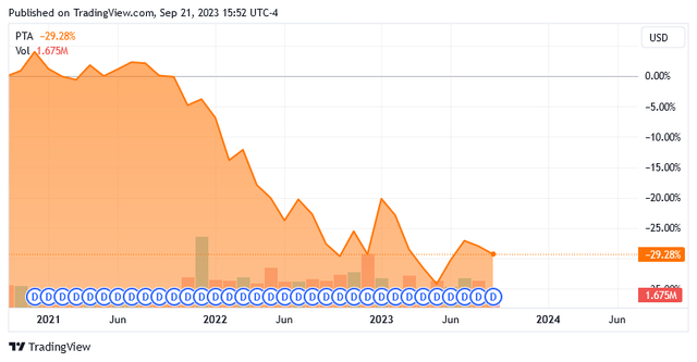 PTA: Reasonable Price, But Questions About The Distribution (NYSE:PTA ...