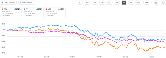PTA: Reasonable Price, But Questions About The Distribution (NYSE:PTA ...