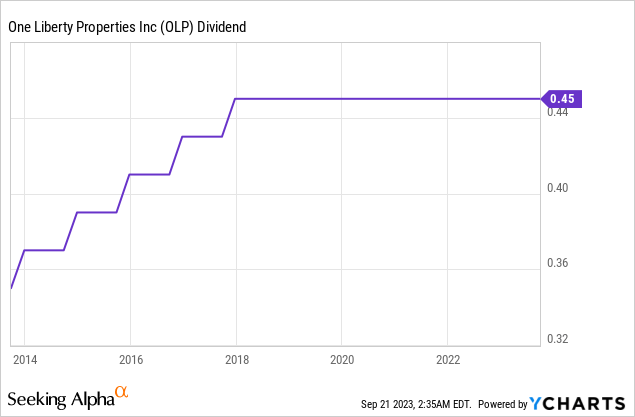 One Liberty Properties: 9.2% Yield, 111% Dividend Coverage, Industrial ...