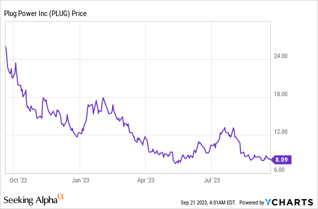 Plug Power Stock: Margins Are Becoming A Pressing Issue (NASDAQ:PLUG ...