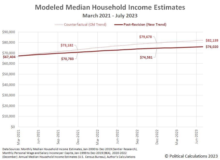 Slower Growth For Median Household Income | Seeking Alpha