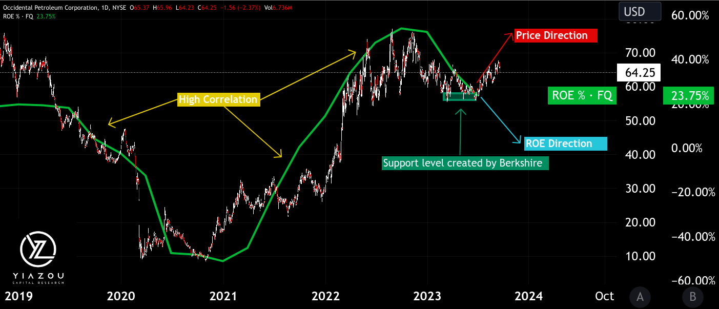 Occidental: Why It's Worth Waiting For A Better Entry Point (NYSE:OXY ...