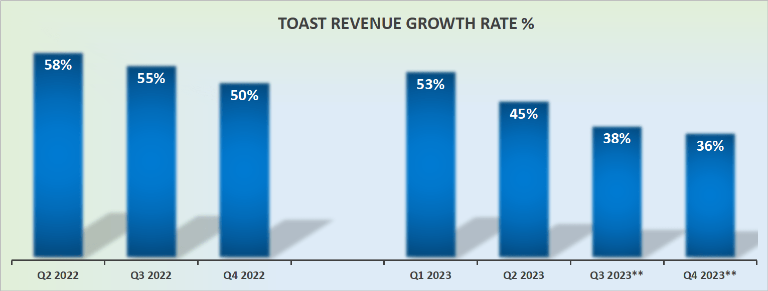Toast: Toasting To Growth, Buttering Up The Restaurant Industry (NYSE ...
