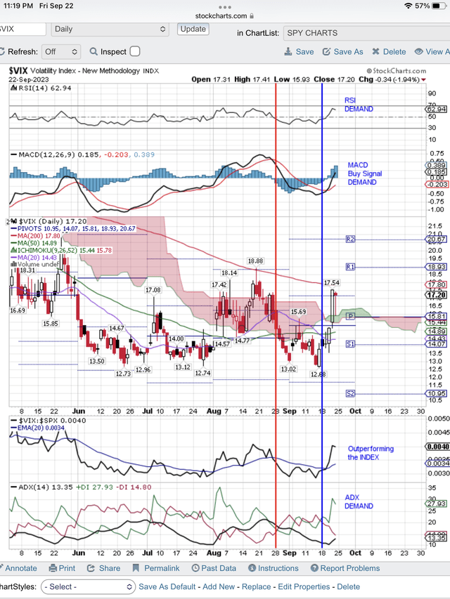 SPY Turns Bearish And VIX Turns Bullish (Technical Analysis Downgrade) (NYSEARCA:SPY) | Seeking ...