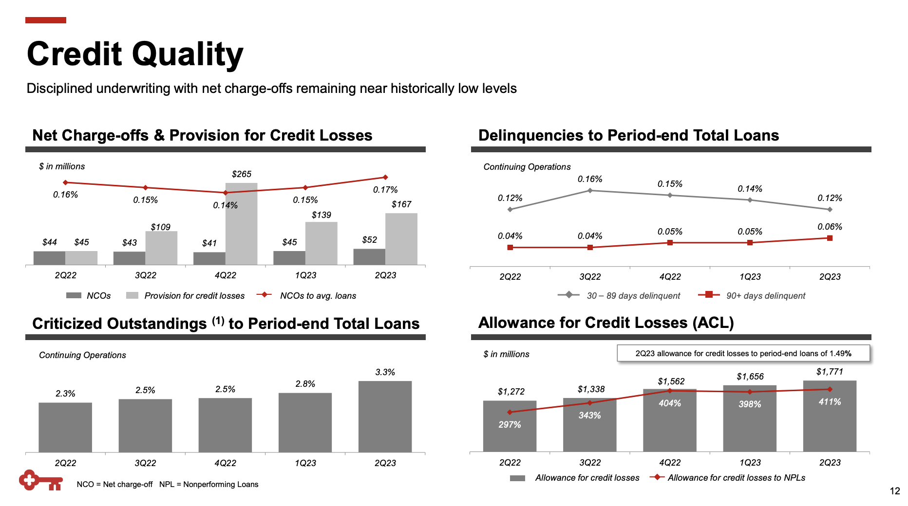KeyCorp - Investors Fear A 2008-Like Environment (NYSE:KEY) | Seeking Alpha