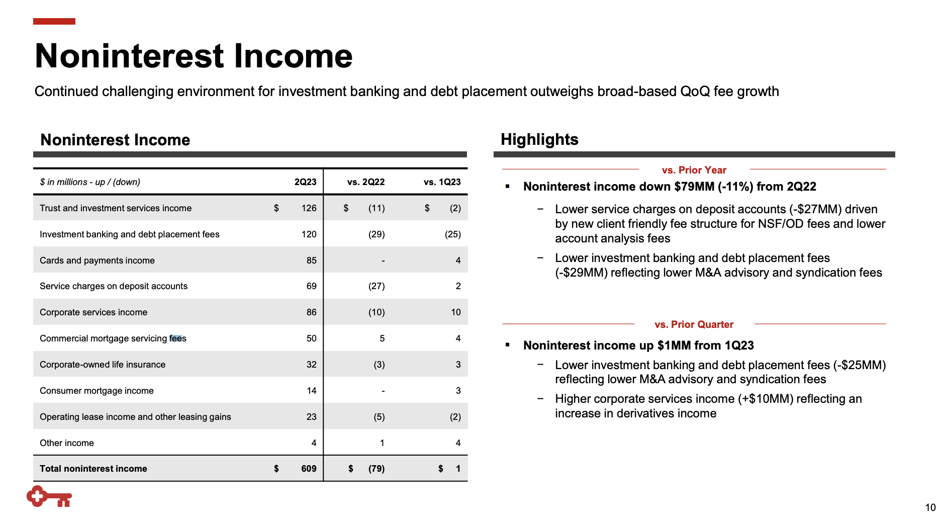 KeyCorp - Investors Fear A 2008-Like Environment (NYSE:KEY) | Seeking Alpha