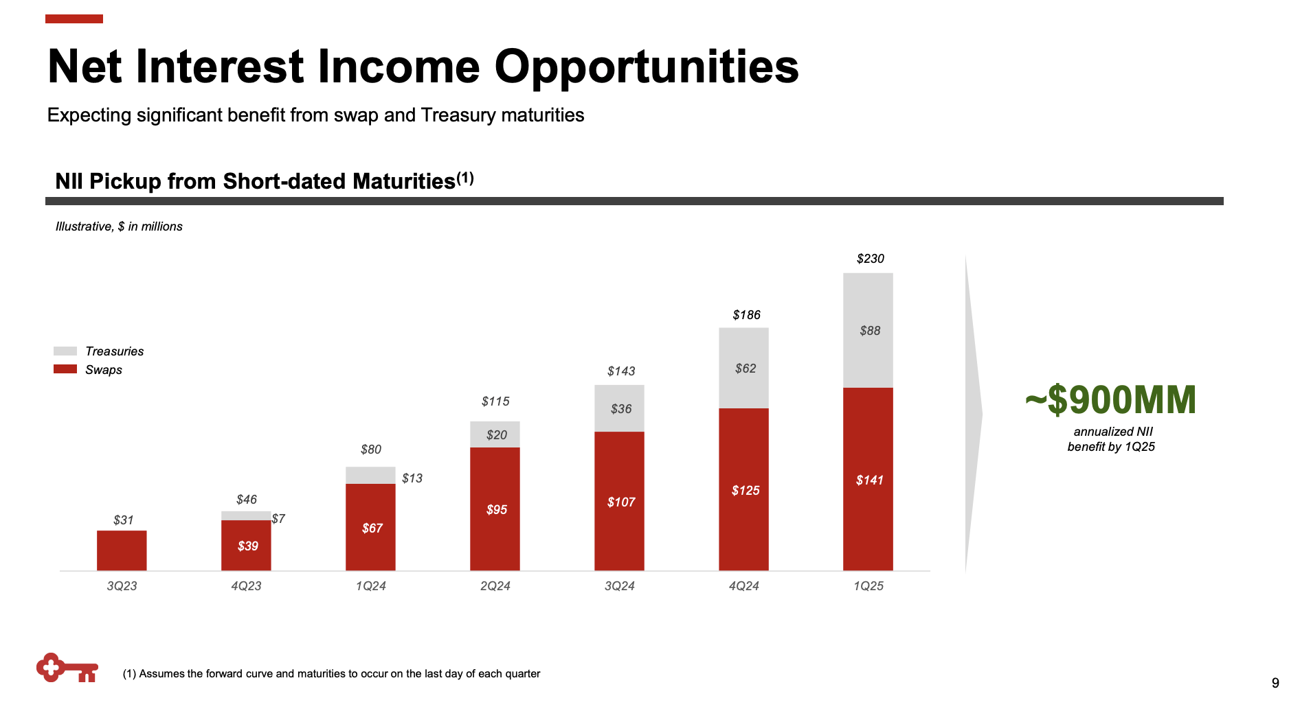 KeyCorp - Investors Fear A 2008-Like Environment (NYSE:KEY) | Seeking Alpha