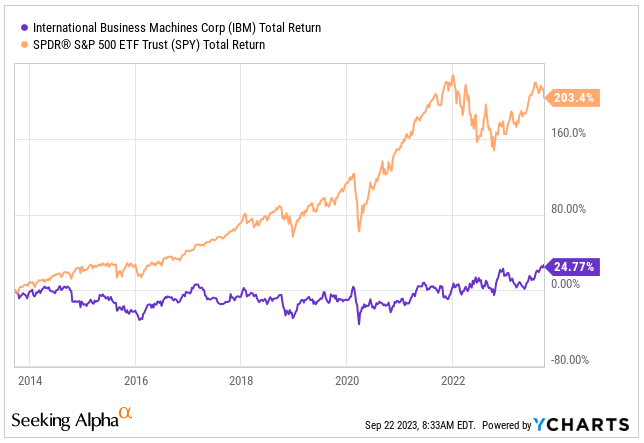 IBM Stock: Potentially 47% Undervalued With AI Tailwinds (NYSE:IBM ...