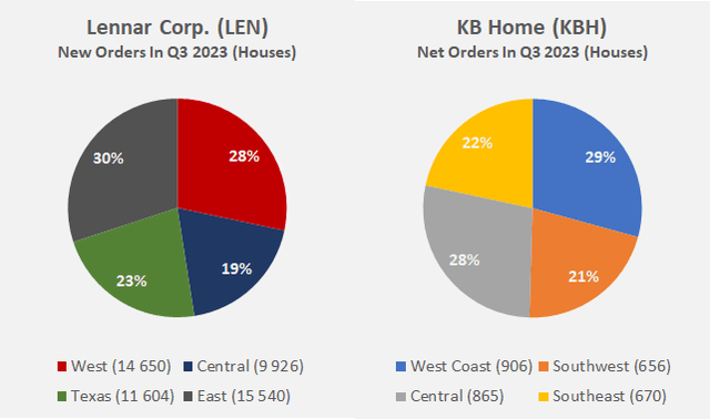 Lennar Vs. KB Home: The Key Metric You Need To Know Before You Buy (NYSE:KBH) | Seeking Alpha