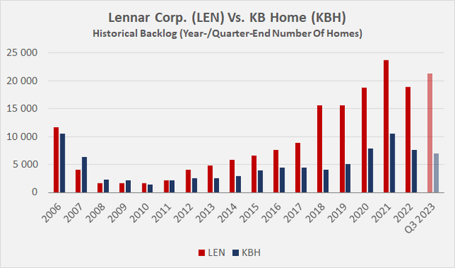 Lennar Vs. KB Home: The Key Metric You Need To Know Before You Buy (NYSE:KBH) | Seeking Alpha