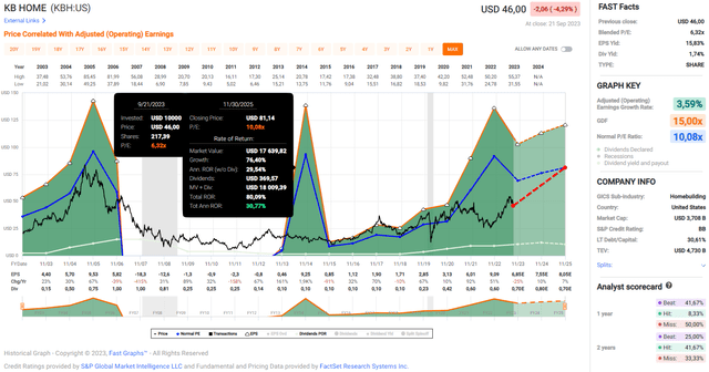 Lennar Vs. KB Home: The Key Metric You Need To Know Before You Buy ...