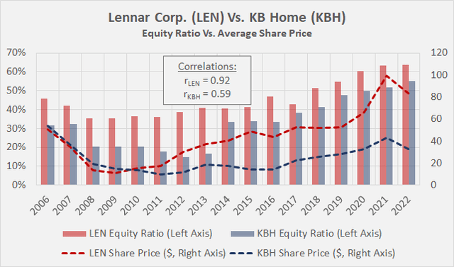 Lennar Vs. KB Home: The Key Metric You Need To Know Before You Buy (NYSE:KBH) | Seeking Alpha