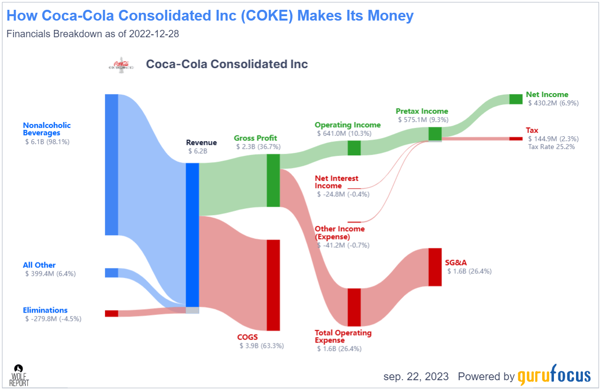 COKE - Double-Digit Upside In 2023, Looking Forward. (NASDAQ:COKE ...