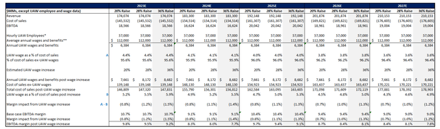 Ford: The UAW Wildcard Could Drive A $6 Billion Wipeout (NYSE:F ...