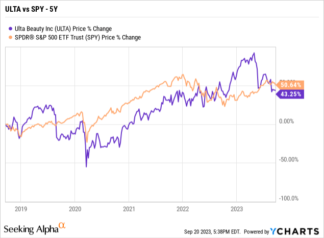 Ulta: The Ideal Choice For Long-Term Investors (NASDAQ:ULTA) | Seeking ...