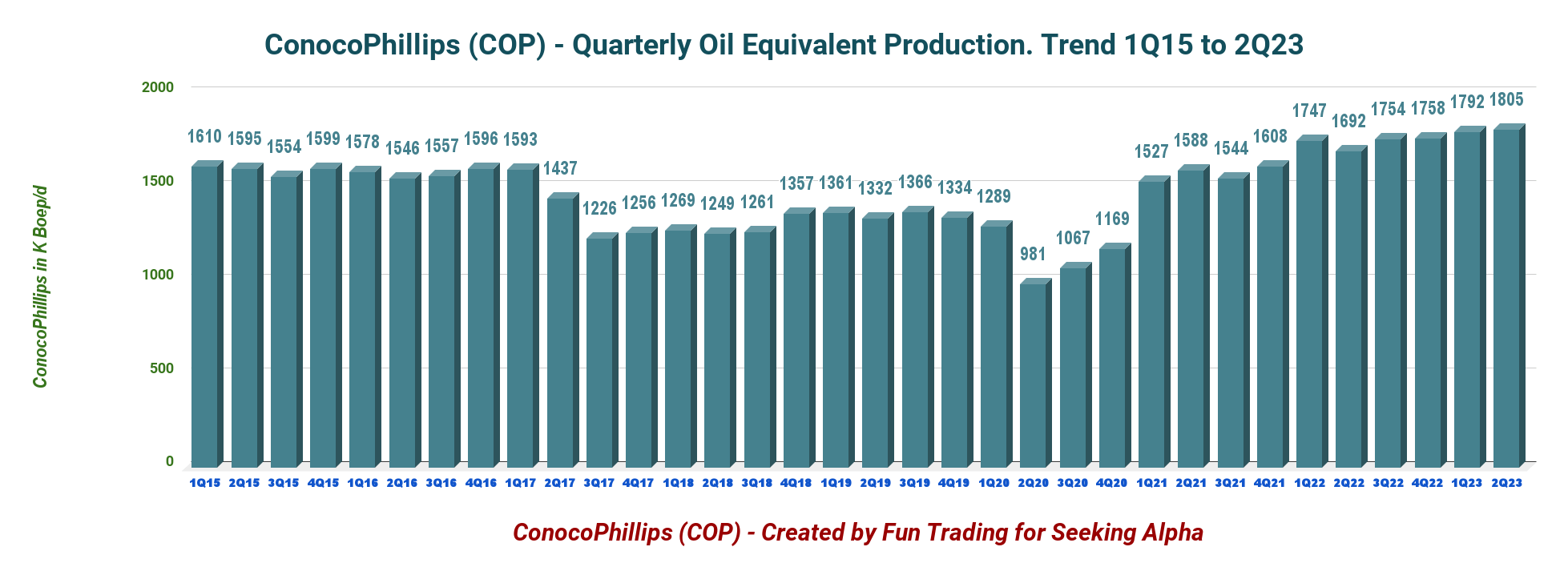 ConocoPhillips: A Solid E&P With A Strong LNG Growth Prospect (NYSE:COP ...