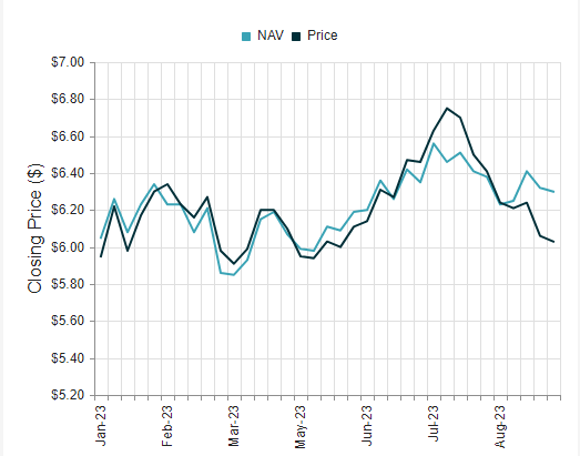 USA: Discount To NAV Presents Attractive Buy Opportunity | Seeking Alpha