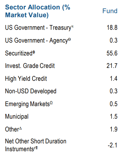 BOND: Diversified Investment-Grade Bond ETF, Uncompelling Value ...