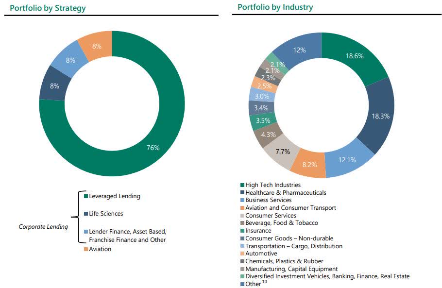 MidCap Financial Investment: In A Right Place But With Too High Risk ...