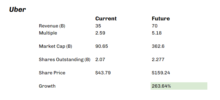 Uber: $150 Per Share Is Not Unreasonable (NYSE:UBER) | Seeking Alpha