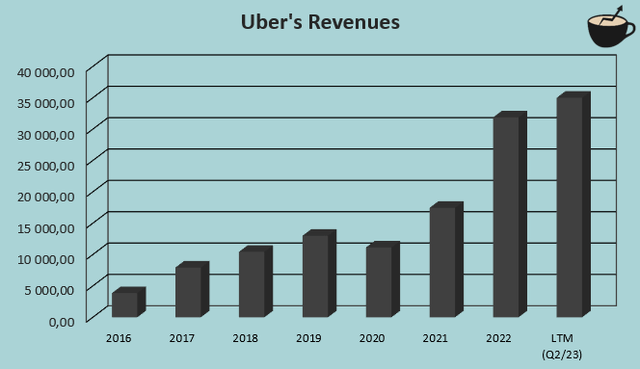 Uber: At An Intersection Between Growth And Profitability | Seeking Alpha