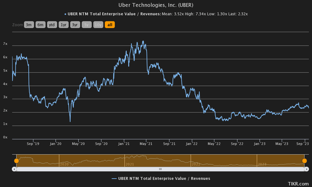 Uber: At An Intersection Between Growth And Profitability | Seeking Alpha