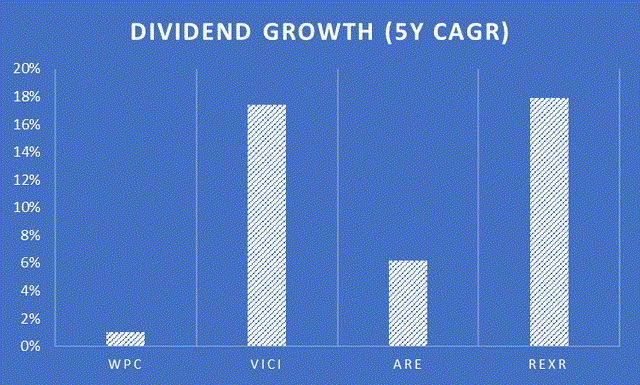 While W. P. Carey Might Look Attractive, These 3 REITs Are Likely To ...