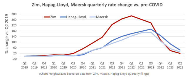 ZIM Integrated: The Bottom Is In (NYSE:ZIM) | Seeking Alpha